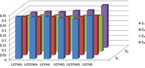 Ranking Of Alternative By Different Aggregation Operator Download