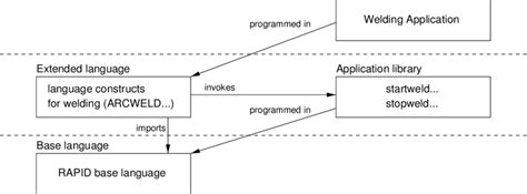 The Architecture Of A Multi Layered Grammar Download Scientific Diagram