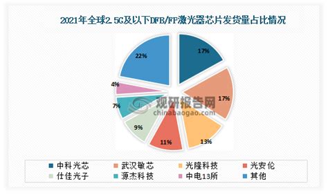 2021年全球10g、25g及以下dfbfp激光器芯片发货量占比情况观研报告网