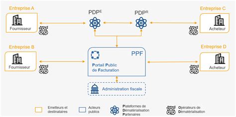 Facturation électronique via PDP ce qu il faut savoir