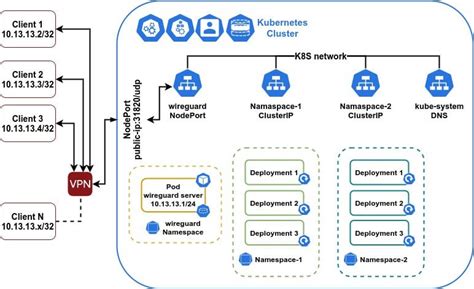 How To Connect To Kubernetes Internal Network Using Wireguard Rk8s