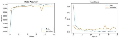 Model Accuracy And Loss On The Validation Set For The First Experiment Download Scientific Diagram