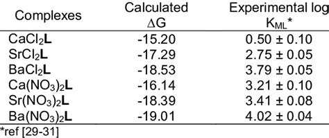Calculated Gibbs Free Energies ∆g Kcalmol 1 And The Experimental