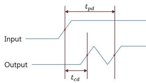 verilog 1 delay in rtl designs asic design