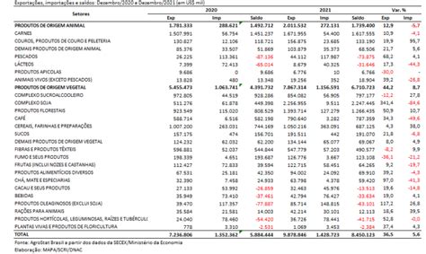 Balança Comercial Do Agronegócio Do Brasil Em 2020 E 2021 Download