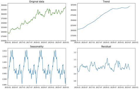Fourier Analysis Mathematical Transformations In Financial Markets