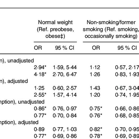 Association Between Level Of Meat Consumption And Health Related