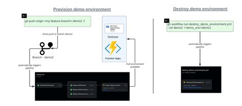 Create Demo Environment Terraform Issue 58 CDCgov Prime Devops