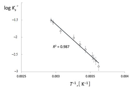 Logarithm Of Me4n Tco4− Solubility Constant Versus Reciprocal Download Scientific Diagram