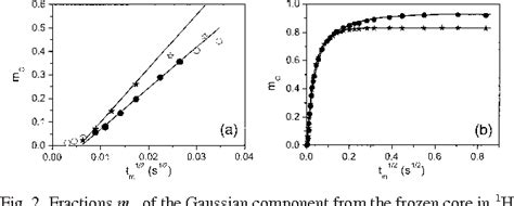 Figure 2 From Nmr Magnetization Transfer As A Tool For Characterization Of Nanoporous Materials