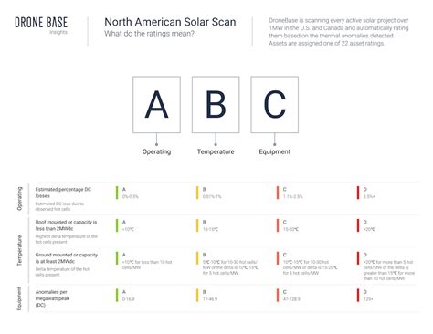Dronebase Announces New Standardized Solar Asset Rating System