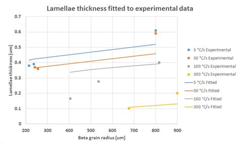 Graph Showing The Experimental Data Compared To The Predictions Download Scientific