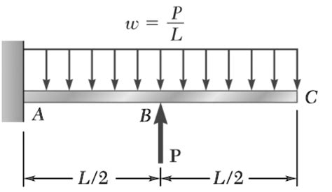 SOLVED For The Cantilever Beam And Loading Shown Determine The Slope And Deflection At The End