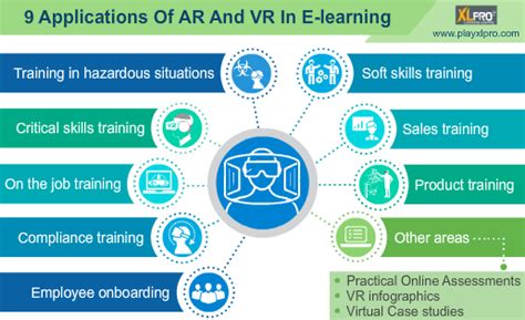 9 Applications Of Ar And Vr In E Learning