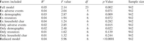 Significance Tests On Regression For Revolving Credit Utilization