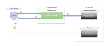 Macchinetta Framework
