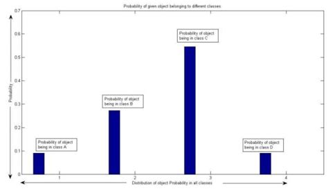 Output Probabilities In Each Class In Case Of Test Image Girl