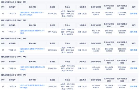 广州三批次集中供地拟出让20宗涉宅地，含恒大、富力退地地块花都总价规划