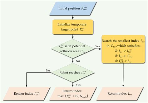 Figure 8 From Dynamic 3d Point Cloud Driven Autonomous Hierarchical Path Planning For Quadruped