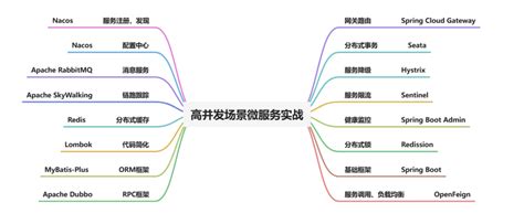 数据库设计 表结构设计—高并发场景微服务实战（五） 个人文章 Segmentfault 思否
