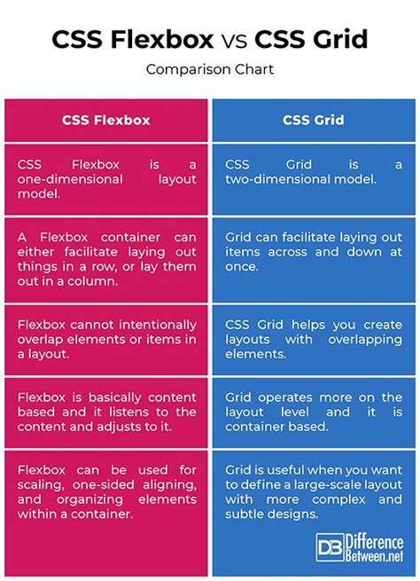 Difference Between CSS Flexbox And Grid Css Grid Css Cascading Style Sheets
