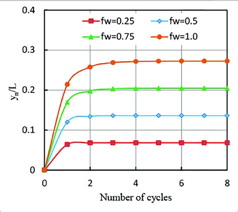Variations Of Y N L With The Number Of Wetting Drying Cycles Download Scientific Diagram
