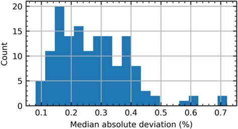 Distribution Of Median Absolute Deviations Mads For Fault Free
