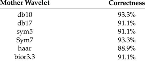 Comparison Of Different Mother Wavelets Download Scientific Diagram
