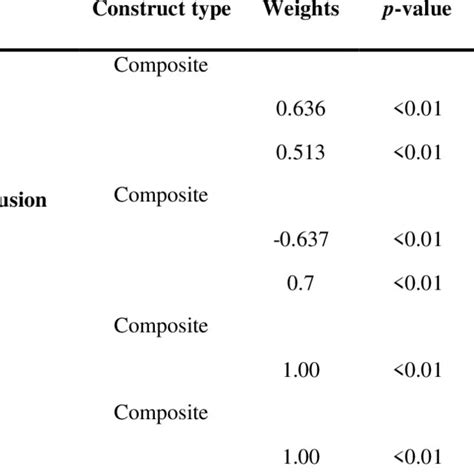 Assessment Of Measurement Model With First Order Constructs Download Scientific Diagram