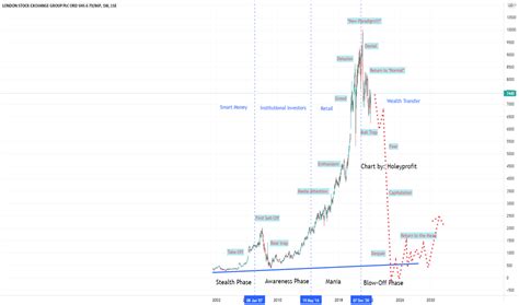 Lseg Stock Price And Chart — Lse Lseg — Tradingview