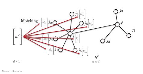 Graph Convolutional Networks Gcns An Insight · Deep Learning