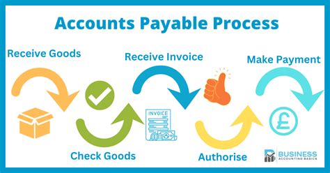 Accounts Payable Process Steps