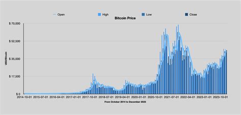 Bitcoin Volatility