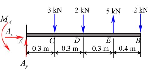 Solved Chapter Problem P Solution Mechanics Of Materials Ed