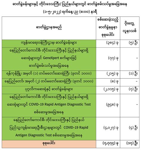 ယနေ့ဓာတ်ခွဲနမူနာစုစုပေါင်း ၇၇၇၄ ခုအားစစ်ဆေးခဲ့ရာ ပိုးတွေ့လူနာသစ် ၁၇ ဦးတွေ့ရှိ၊ ရောဂါပိုးတွေ့ရှိမ