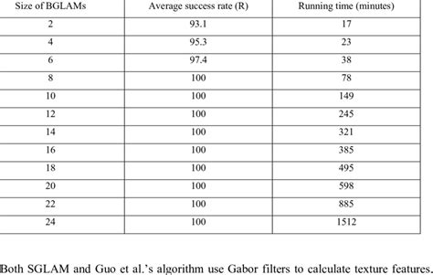 The Average Success Rates Of Our Algorithm On The Brodatz Texture With Download Table