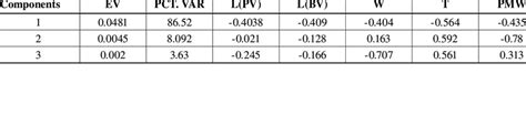 Principal Component Analysis Showing The Eigenvalue Ev Percentage Of