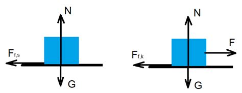 Why Is The Coefficient Of Static Friction Larger Than The Co Quizlet