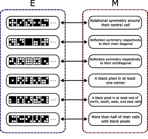 Metamodel Of Symmetries In 3 By 3 Pixel Patterns A Domain Mapping Download Scientific