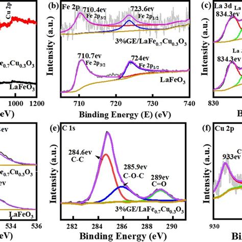 A UVvis Diffuse Reflectance Spectra And B Tauc Plots Of Photocatalysts