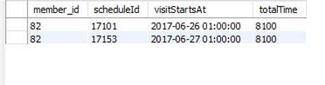 Mysql Sum Ignores Group By And Sums Up 4 Rows Instead Of 2