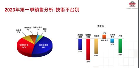 台積電連續11季成長正式終結！魏哲家揭示未來4大成長動能 Yahoo奇摩時尚美妝