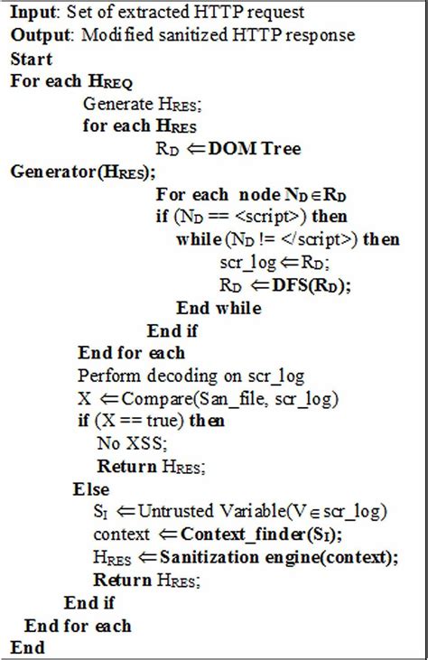 Algorithm Of Validation Phase Download Scientific Diagram