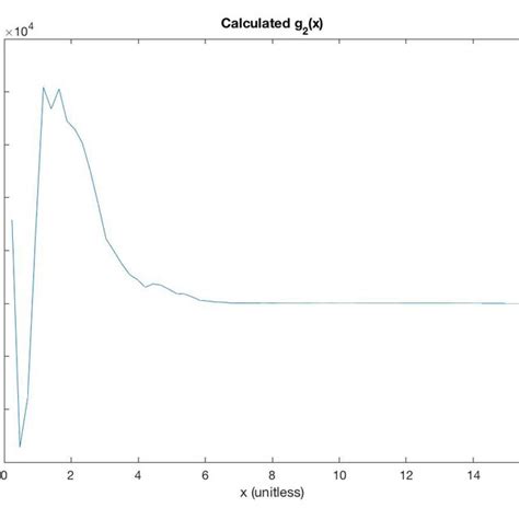 The Graph Of The Unregularized γ 2 T From The Data Set Modified To Download Scientific