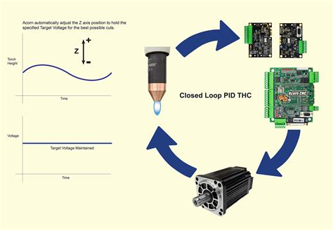 Acorn Plasma THC Kit For Plasma And Laser CNC Machines CENTROID CNC Controls Shop CNC