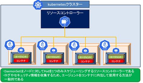 Podについて（k8sclearilyseries②） Kube Insights