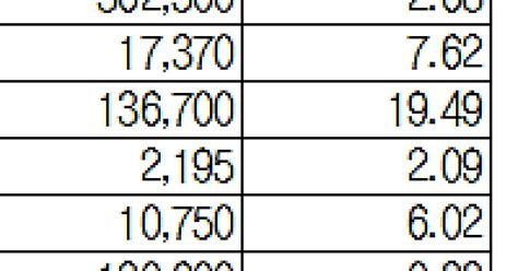 주식 초고수는 지금 순매수 1위 기아···매도는 티에스이