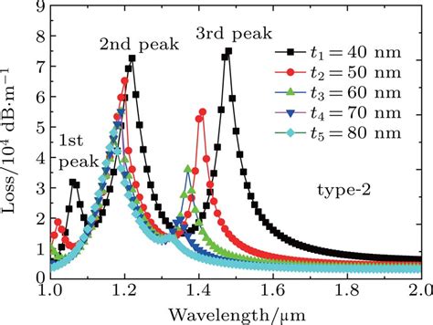 Refractive Index Sensor Based On High Order Surface Plasmon Resonance In Gold Nanofilm Coated