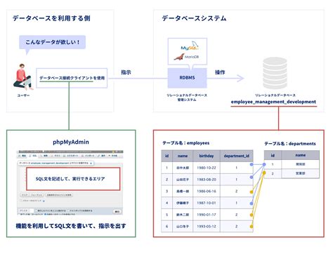 【webサービス開発】sqlを使ってリレーショナルデータベースを操作してみよう Pikawaka