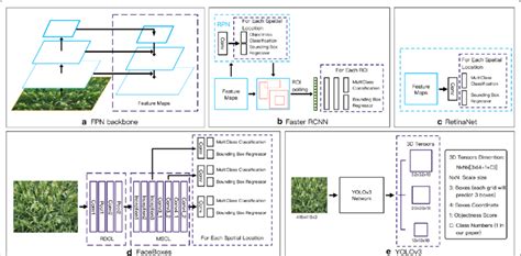 Detection Framework Overview A The Feature Pyramid Network Fpn [38] Download Scientific